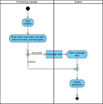 Create Campaign Activity Diagram | Visual Paradigm User-Contributed ...
